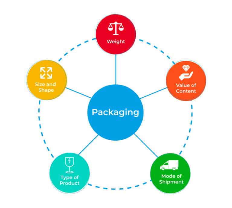 How To Effectively Use eCommerce Packaging To Increase Your Revenue ...